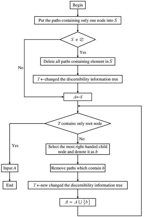 The Flow Chart Of Lower Approximation Reduction Based On The Download Scientific Diagram