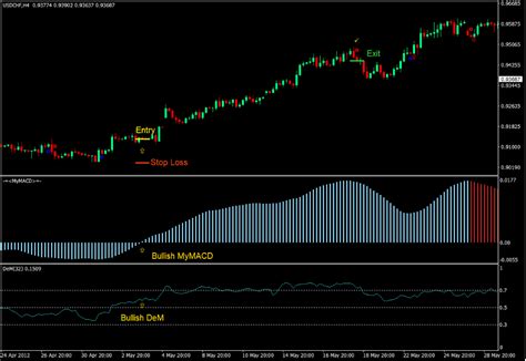 Demarker Macd Trend Confluence Forex Trading Strategy