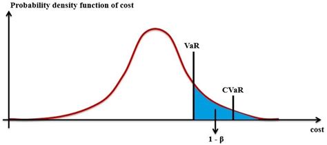 Represents The Cvar In Terms Of Costs Download Scientific Diagram