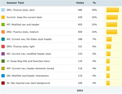 Design Tweaks Poll Results WordPress News
