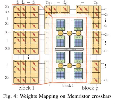 An Ultra Efficient Memristor Based Dnn Framework With Structured Weight Pruning And Quantization