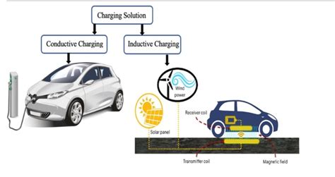 Optimal Allocation Of Dynamic Wireless Charging Facility For Electric Vehicles