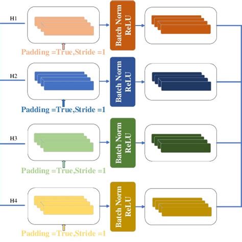 Multi Scale Residual Neural Network According To Figure 2 It Can Be Download Scientific