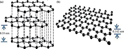 A Schematic Diagram Of Graphite With Layer Thickness Of 0 33 Nm And B Download Scientific