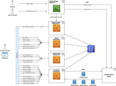 Building An Over The Air Software Updater For The Automotive Industry Using Aws Aws Partner