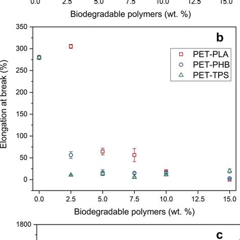 The Impact Of Biodegradable Plastics In The Properties Of Recycled Polyethylene Terephthalate