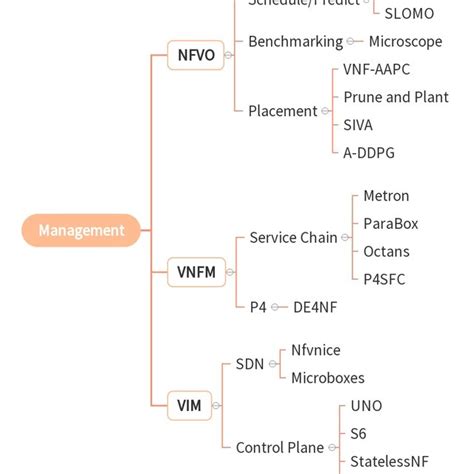 The Accelerating Solutions Based On Nfv Management Framework Download Scientific Diagram
