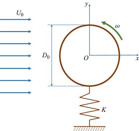 Deep Reinforcement Learning Finds A New Strategy For Vortex Induced Vibration Control Journal