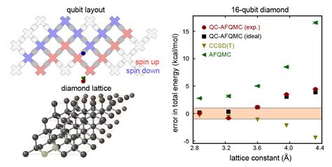 hybrid quantum algorithms for quantum monte carlo