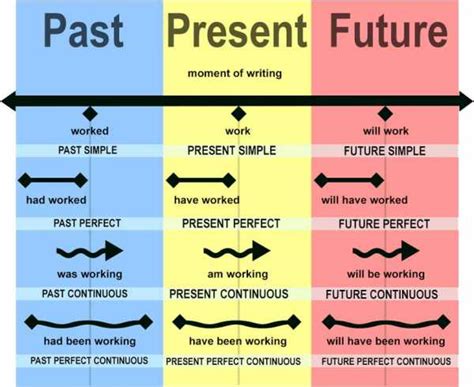Схема времен в английском языке таблица