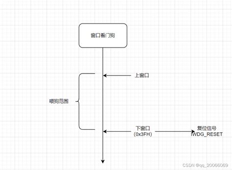 stm32嵌入式学习——看门狗 stm32 独立看门狗时钟使能 csdn博客