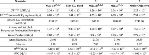 comparison between different scenarios download scientific diagram