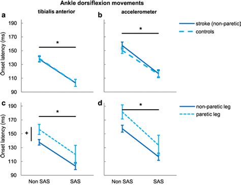 Onset Latencies ± Standard Error Of The Mean Of Ankle Dorsiflexion