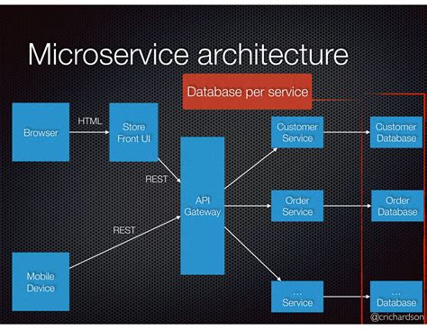Saturn 2018 Managing Data Consistency In A Microservice Architecture Using Sagas Ppt
