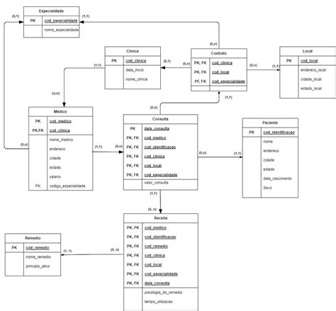 O Que é E Para Que Serve A Modelagem De Dados Alura