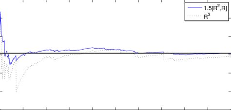 Moment Estimator Based On R 2 R Dashed Curve Converges To