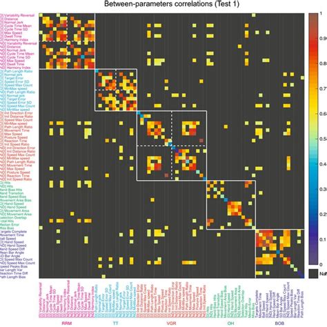 Heatmap Of Between Parameters Correlations For All Tasks Correlations