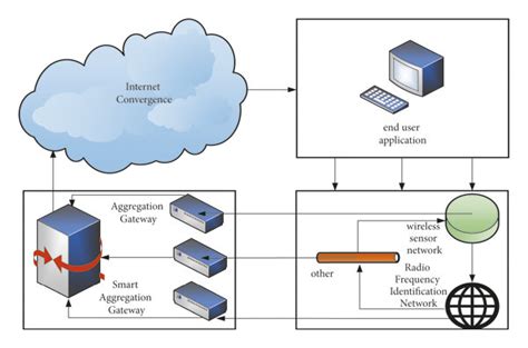 The Overall Architecture Of The Iot System Download Scientific Diagram