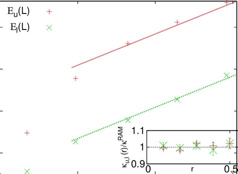 Left Lower And Upper Bound Of The Entanglement Negativity For Ram As Download Scientific