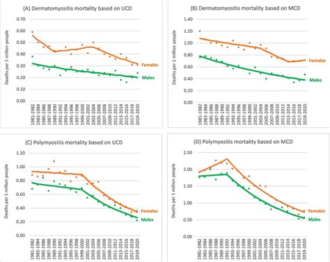 Age Adjusted Dermatomyositis And Polymyositis Mortality Rates Deaths