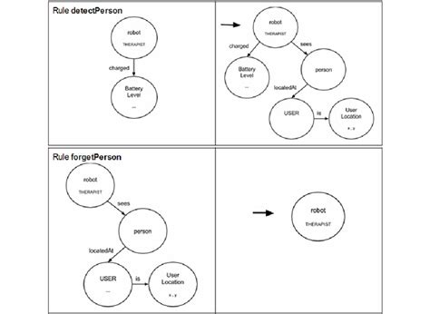 Examples Of Graph Transformation Rules Used To Make The Robot Detect Or Download Scientific