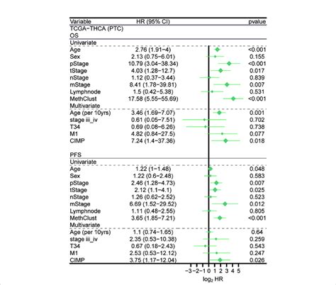 Independent Prognostic Value Of Cimp Forest Plot Showing The Hazard