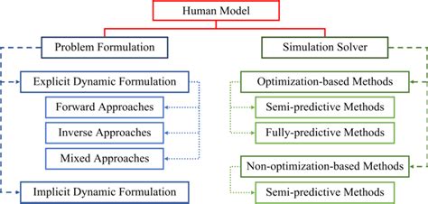 The Flowchart Of Human Task Analysis Classification Download