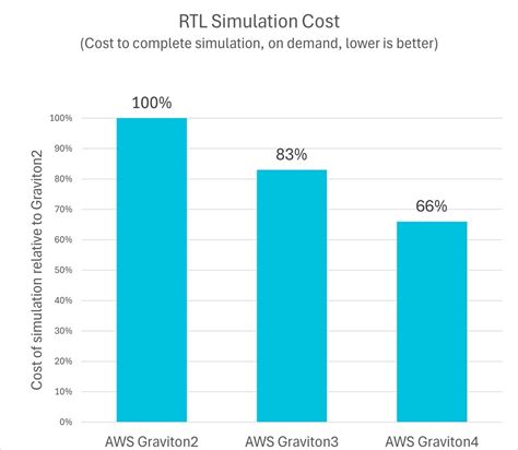 Aws Graviton4 Enables More Arm On Arm High Performance Computing Hpc Blog Arm Community