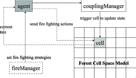Architecture For Hybrid Agent And Cellular Space Modeling Download Scientific Diagram