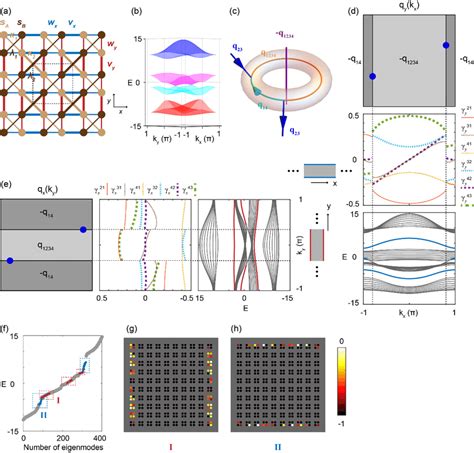 A Model With Degeneracy Points A The Tight Binding Model With The Download Scientific