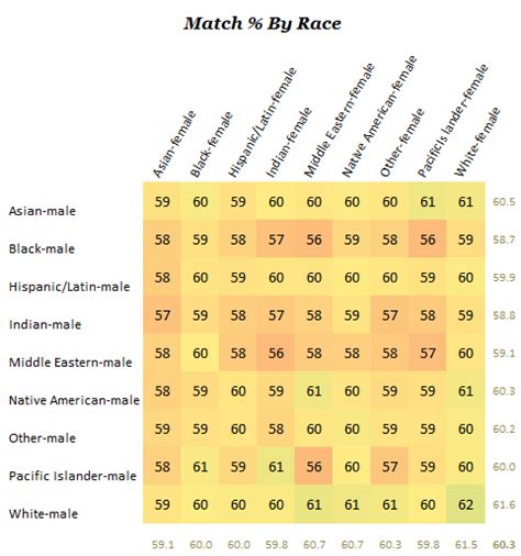 Race Response And Dating Websites Sociological Images
