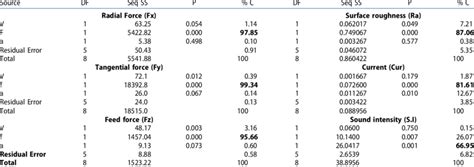Anova For Cutting Forces Surface Roughness Current And Sound Intensity Download Scientific