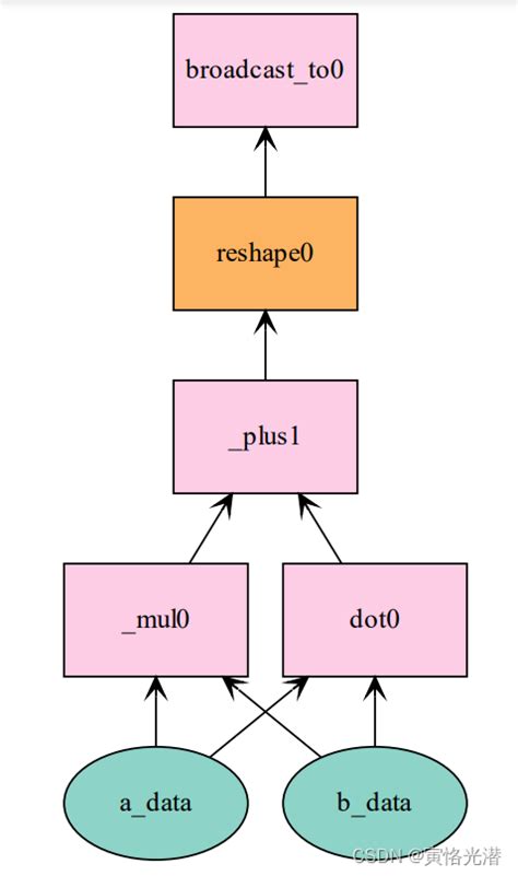 Mxnet的faster R Cnn基于区域提议网络的实时目标检测《6》mxnetndarrayroipooling Csdn博客