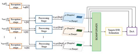 Scheme Of Processing Stages Employed Showing Beamforming Processing In