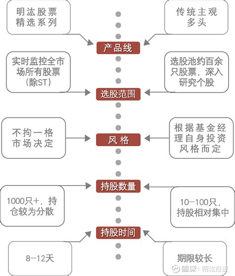 汯观量化08 全市场选股可最大程度发挥量化选股模型的α收益 编者按：2021年量化私募管理人整体管理规模突破万亿，随着未来逐渐发展壮大