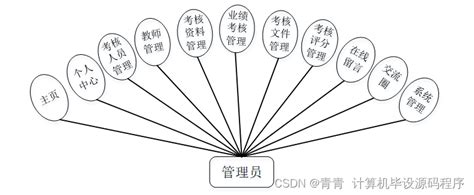 【附源码】java计算机毕业设计教师业绩考核系统（程序lw部署）教师科研业绩管理系统课程设计 Csdn博客
