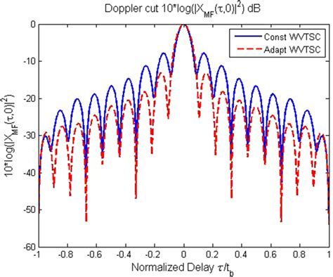 Acf In The Main Lobe Area Both Constant And Adaptive Weights Are