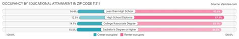 11211 Zip Code Zip Code 11211 Demographics In 2025 Zip Atlas