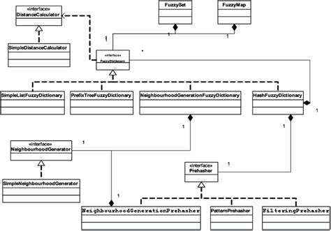 UML Diagram Depicting The Relationships Between The Primary Classes In Download Scientific