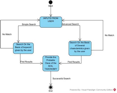 5 Activity Diagram Of Search Module Download Scientific Diagram