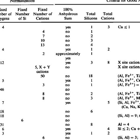 Recommended Normalization Schemes For Microprobe Data And Criteria For