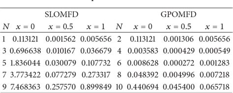 Table 1 From New Operational Matrix Via Genocchi Polynomials For Solving Fredholm Volterra