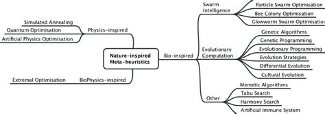 2 Classification Of Nature Inspired Meta Heuristics Used For Download Scientific Diagram