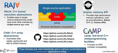 Exascale Computing Project RAJA Portability Suite Enables Performance