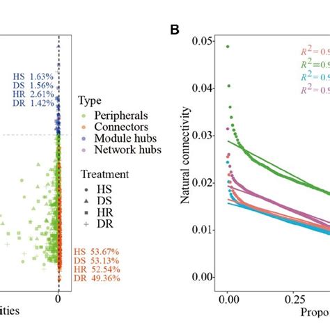 A Zi Pi Plot Shows The Distribution Of Otus Based On Their