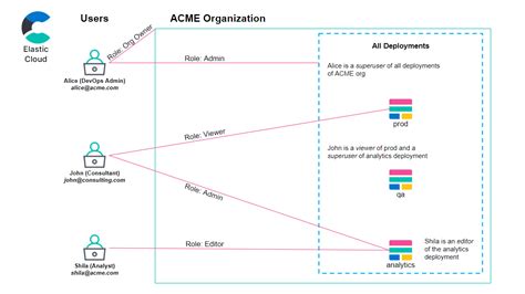 Leveling Up Elastic Cloud Security Introduction To Role Based Access