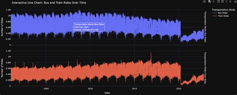 How To Create Interactive Time Series Visualizations In Python With Plotly