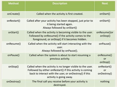 Android Activity Lifecycle Pptx Operating Systems Computer