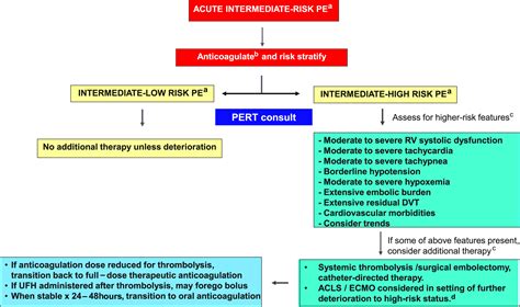 Overview Of Management Of Intermediate And High Risk Pulmonary