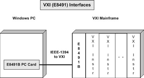 Gpib And Vxi Interfaces Overview